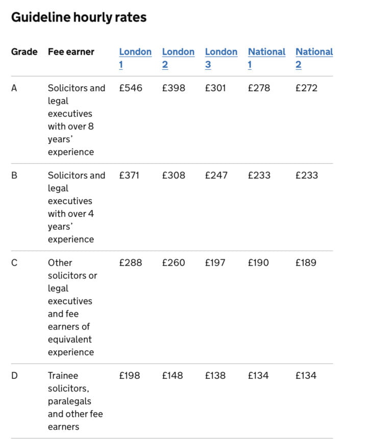 New Guideline To Solicitors Hourly Rates 2024 | Hutcheon Law